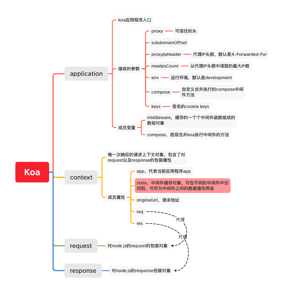 Koa的使用与常用中间件一览 Online阳光 专注于大前端行业领域
